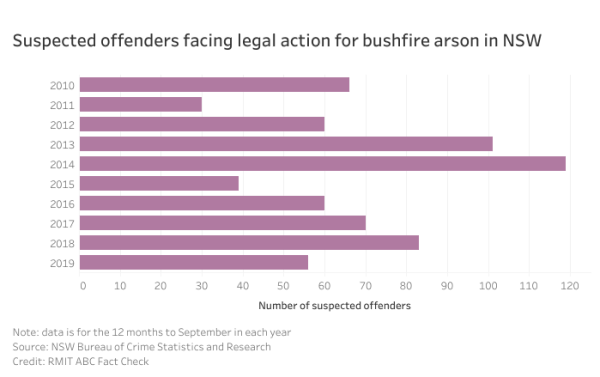 Here are the facts about arson and Australia's bushfire crisis