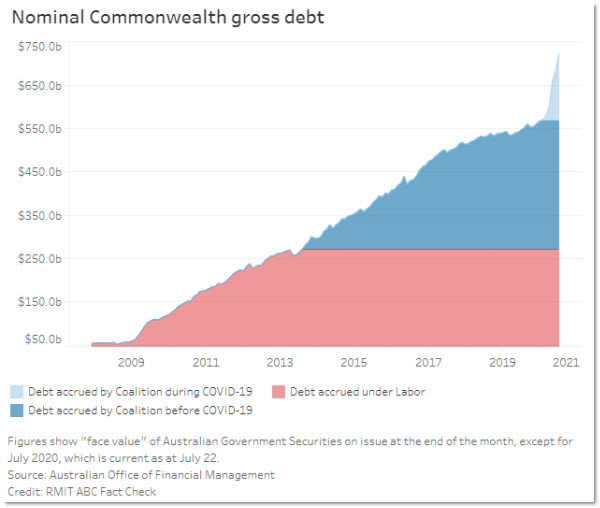 Fact check: two-thirds of Australia's debt was borrowed before COVID-19