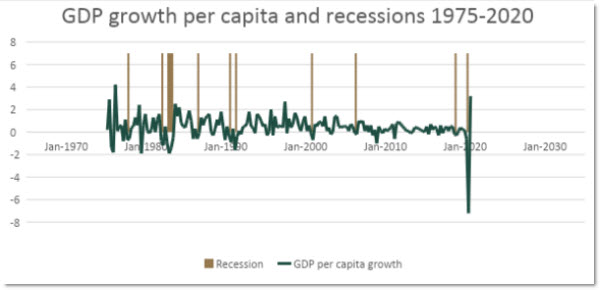 Australian economy: it's time to rethink how we define a recession