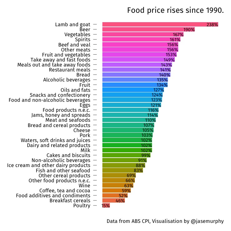 The price of food: what's costing you more at the checkout