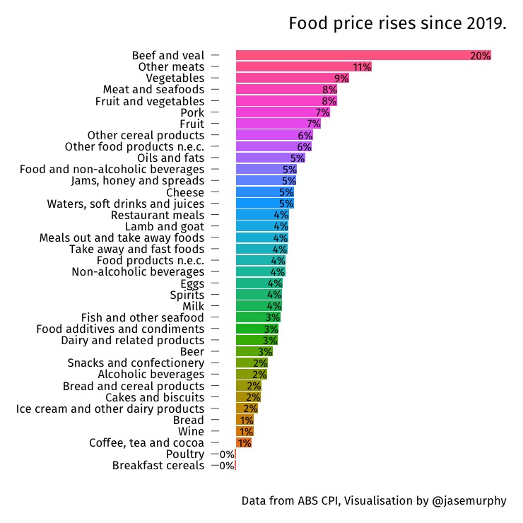 The price of food: what's costing you more at the checkout