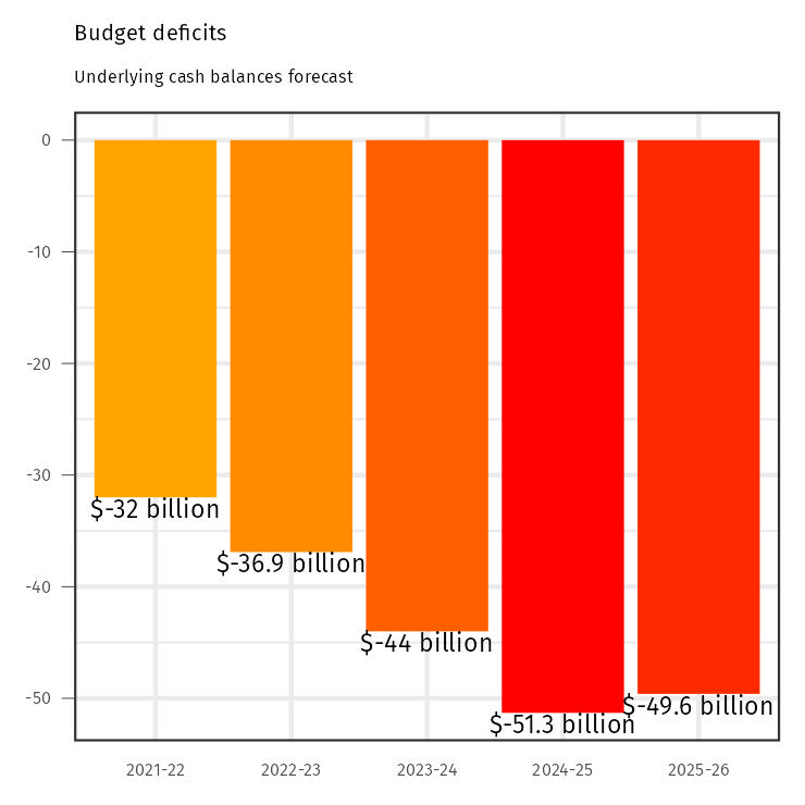 Budget 2022: Is Australia finally over its surplus obsession?