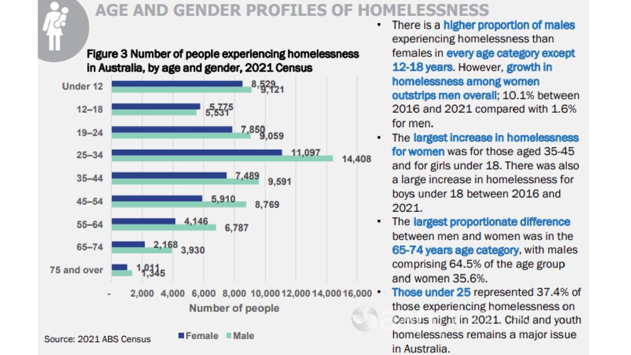 Who are the Australians most affected by homelessness in 2023?
