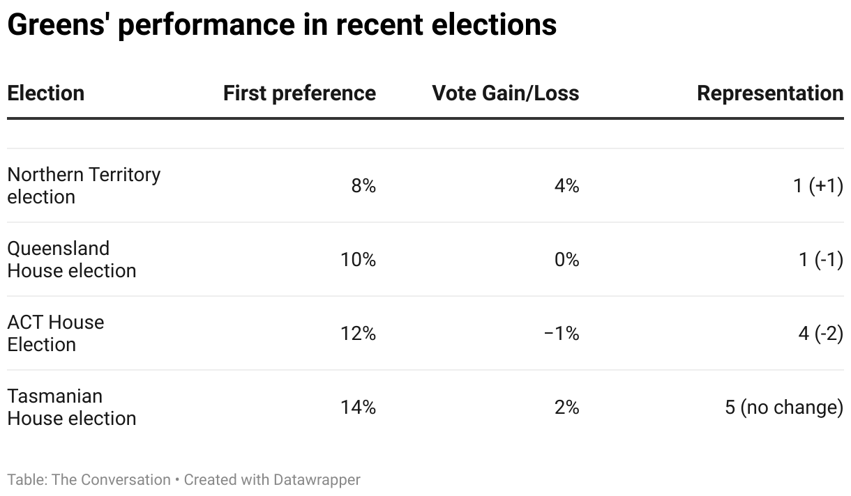 Is it time the Australian Greens changed their approach?