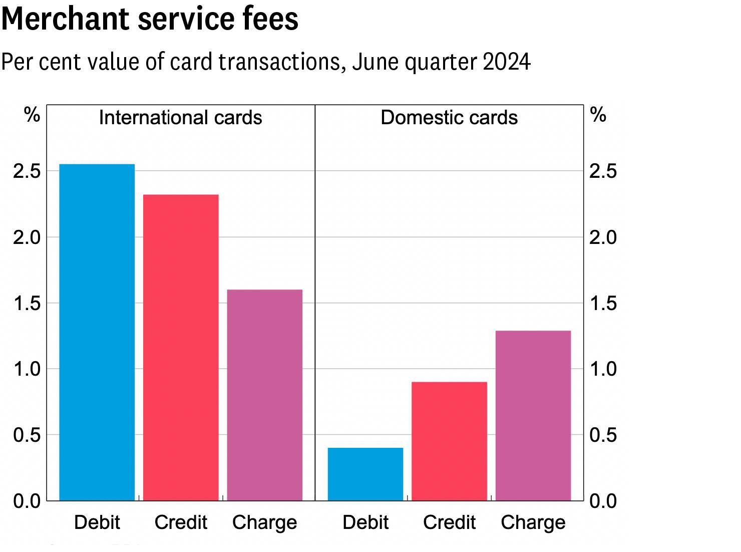Are we about to see the end of pesky credit card surcharges?