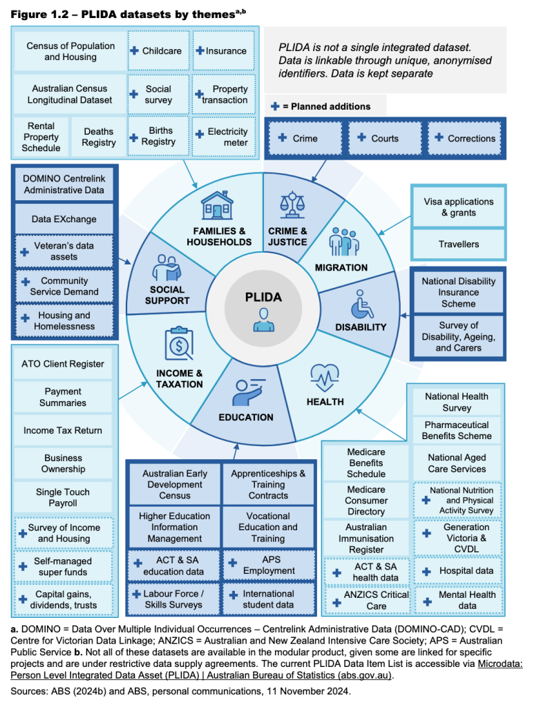 PLIDA: The huge new dataset the government has on you